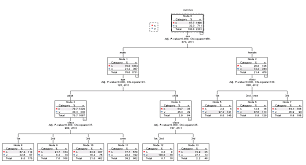 SPSS Decision Trees Module – 1-Year Subscription f